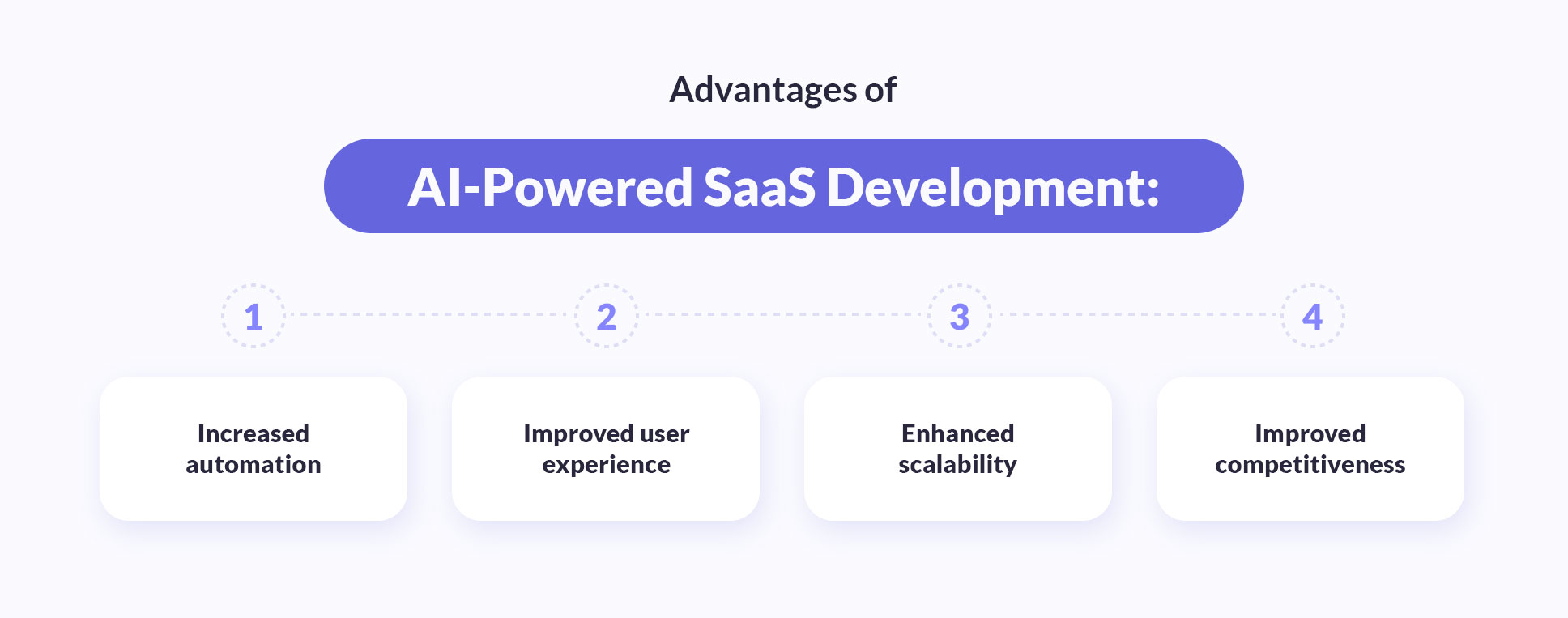 Using AI in SaaS to fuel growth | Geniusee
